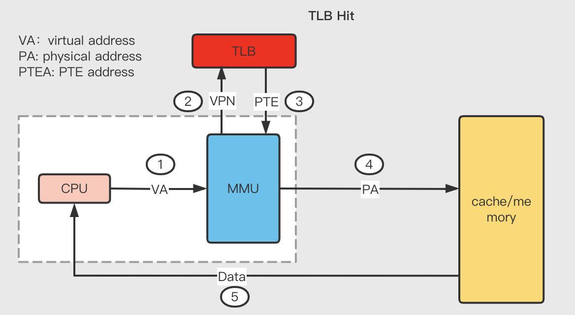 虚拟内存 & I/O & 零拷贝总结 - 知乎