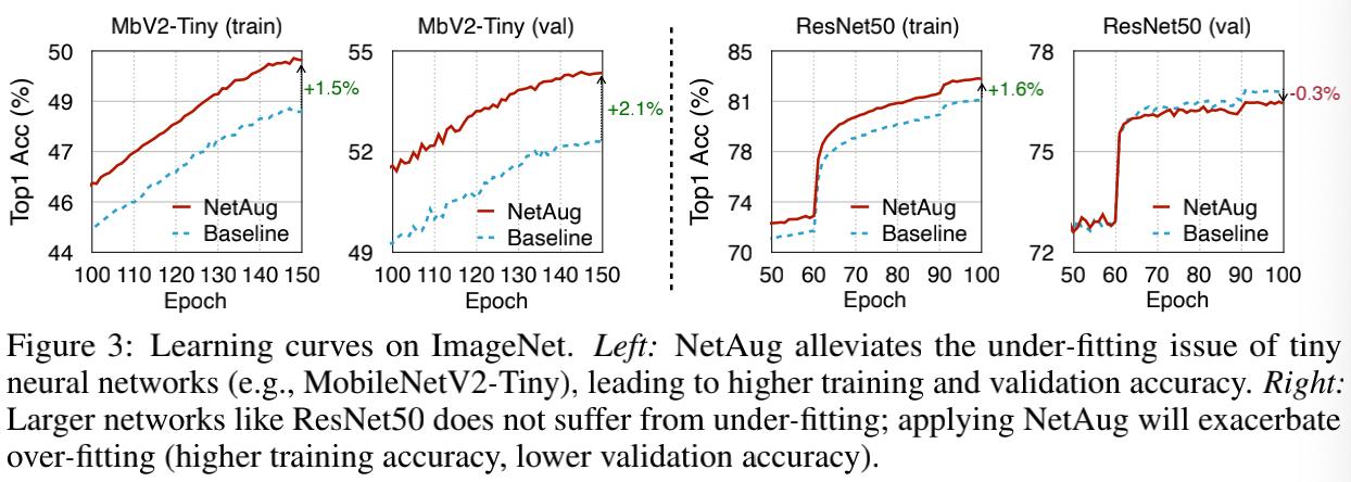 反向 Dropout！韩松团队最新工作NetAug：提高Tiny神经网络性能的新训练方法 - 知乎