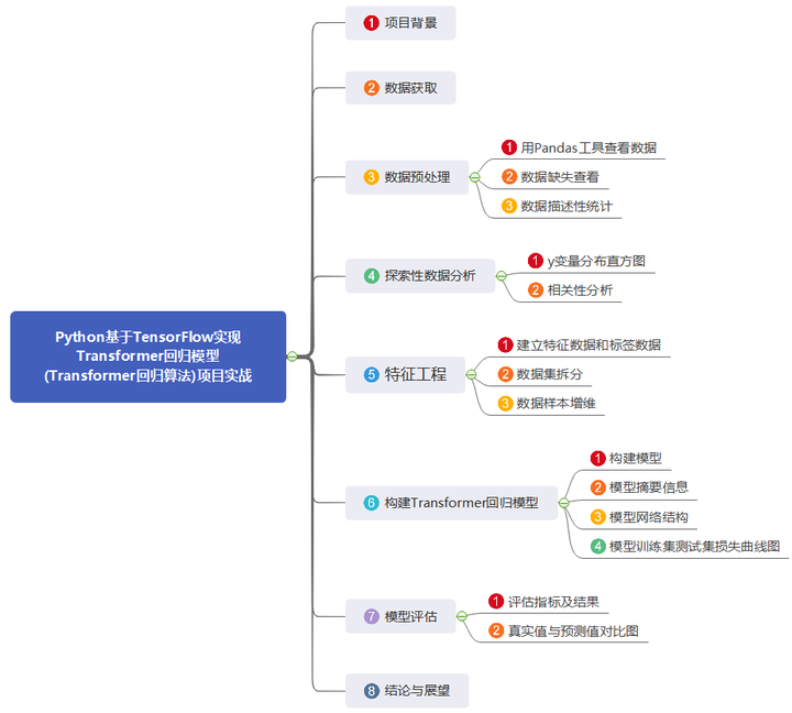 Python基于TensorFlow实现Transformer回归模型(Transformer回归算法)项目实战 - 知乎