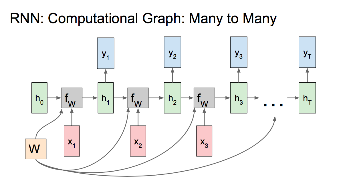 RNN Tutorial（1） - 知乎