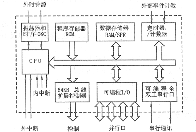 MCS-51单片机的内部结构 - 知乎