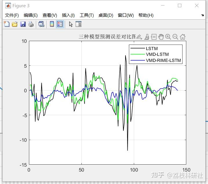 没发表小论文的注意啦,最新算法!变分模态分解霜冰算法优化lstm时间序列预测【vmd Rime Lstm光伏预测】(matlab代码实现