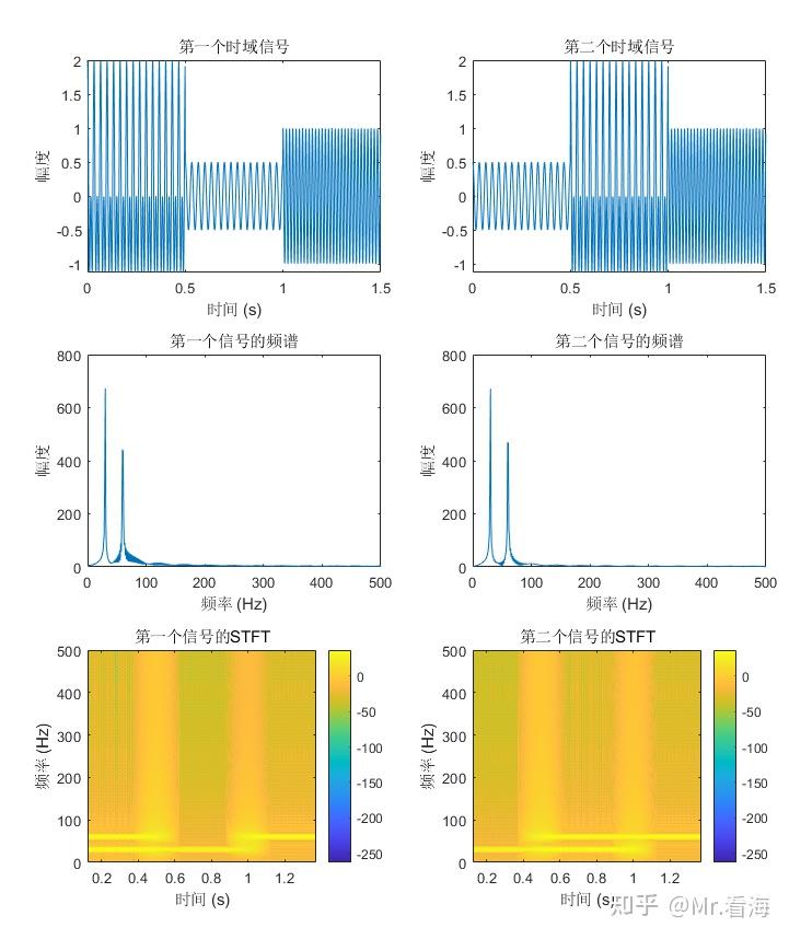 从傅里叶变换，到短时傅里叶变换，再到小波分析（CWT），看这一篇就够了（附MATLAB傻瓜式实现代码） - 知乎
