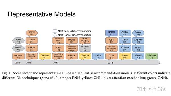 Deep Learning for Sequential Recommendation - 简介 - 知乎