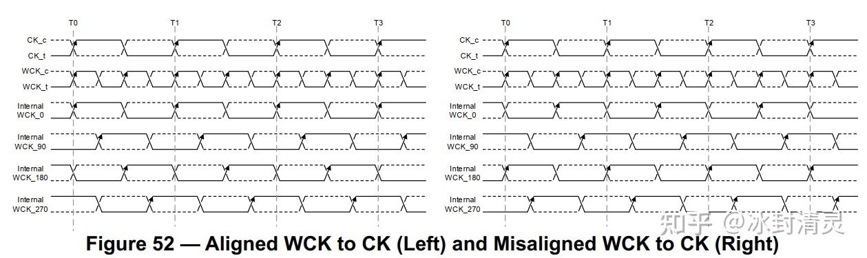 LPDDR6协议解读(二)CK Sync和WCK Operation - 知乎