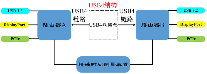 USB4规范解读（三）：深入了解USB4的系统结构和工作原理 - 知乎