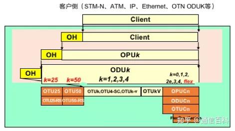 OTN之G.709/G.872的解读（3）-5G与超100G时代，OTN的结构是怎样的？ - 知乎