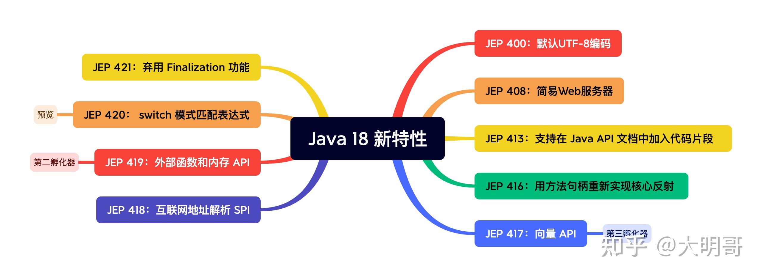 一口气读完 Java 8 ~ Java 21 所有新特性 - 知乎