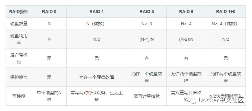 大厂小厂都在用的 RAID 软件阵列技术，必须学起来！ - 知乎