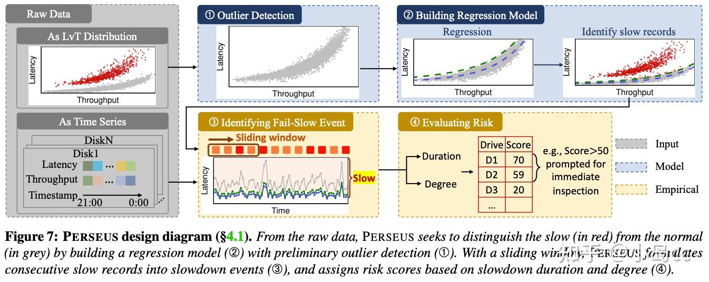 论文速读: Perseus: A Fail-Slow Detection Framework for Cloud Storage Systems (FAST 2023） - 知乎