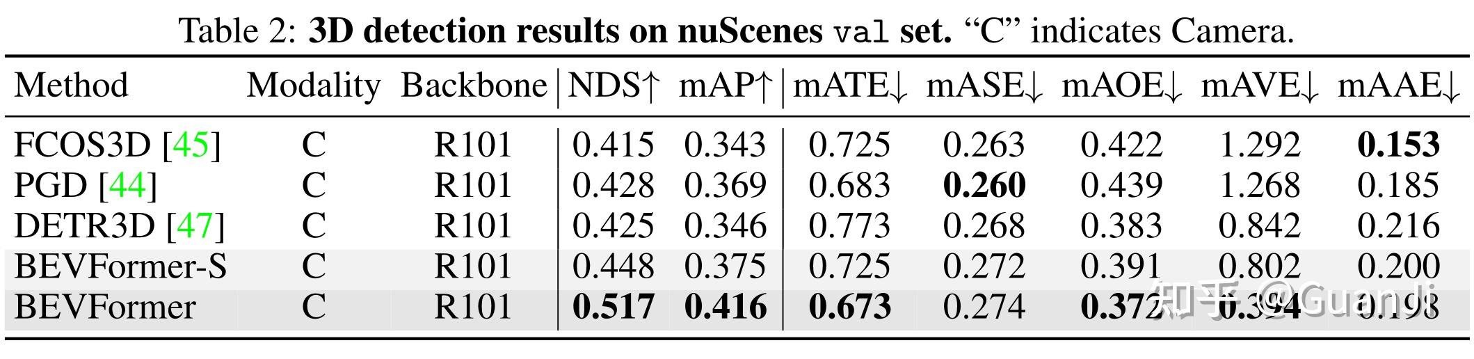 BEVFormer: Learning Bird's-Eye-View Representation from Multi-Camera Images via Spatiotemporal ...