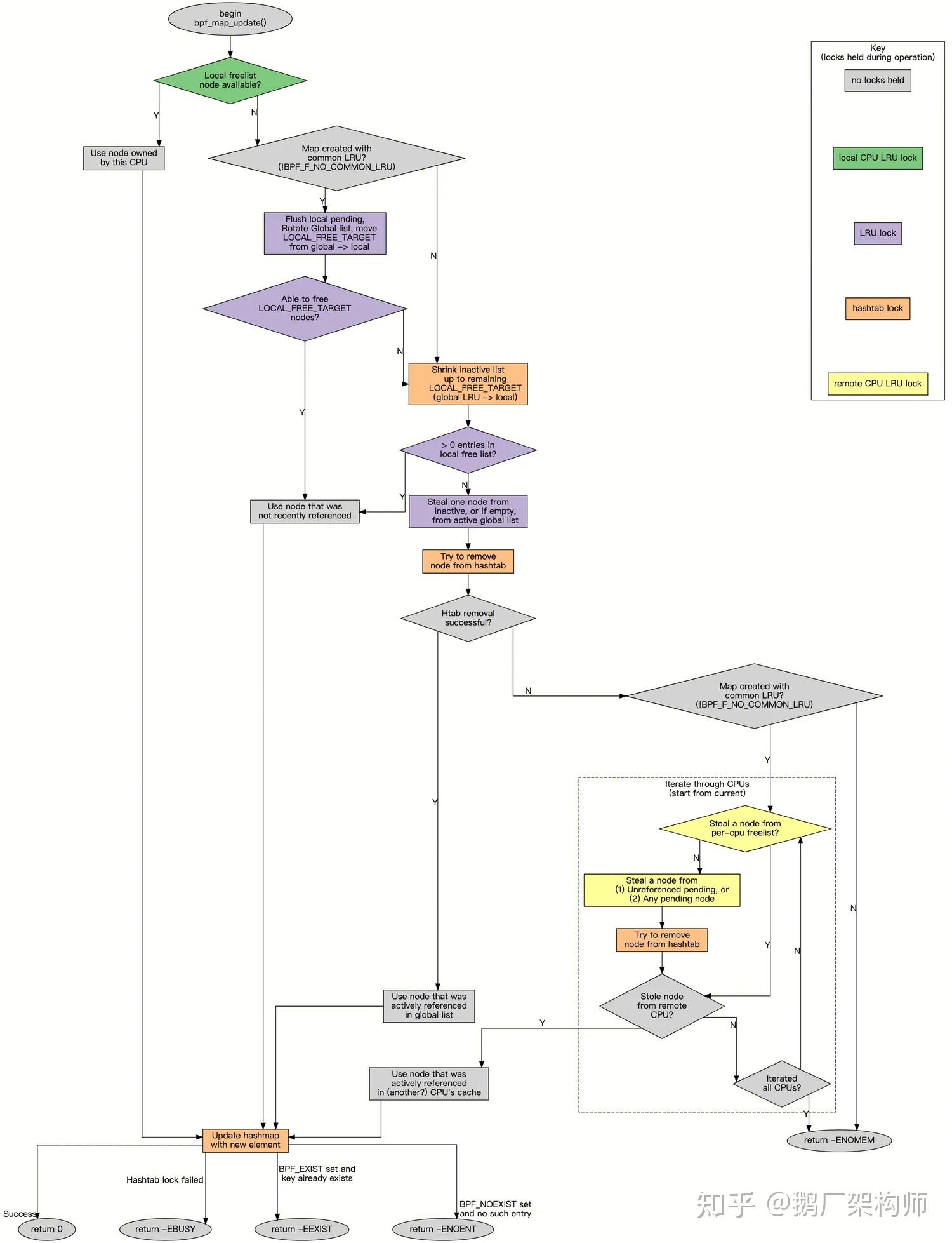 LRU算法疯了？——BPF LRU MAP实现分析 - 知乎