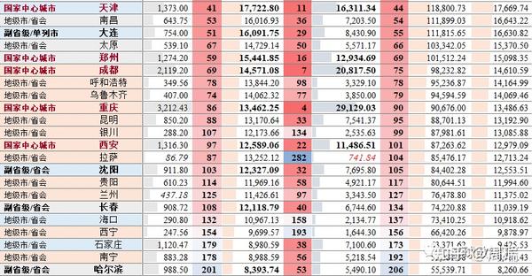 2022年中国359座城市（含港澳台）GDP排名隆重出炉（第一稿） - 知乎