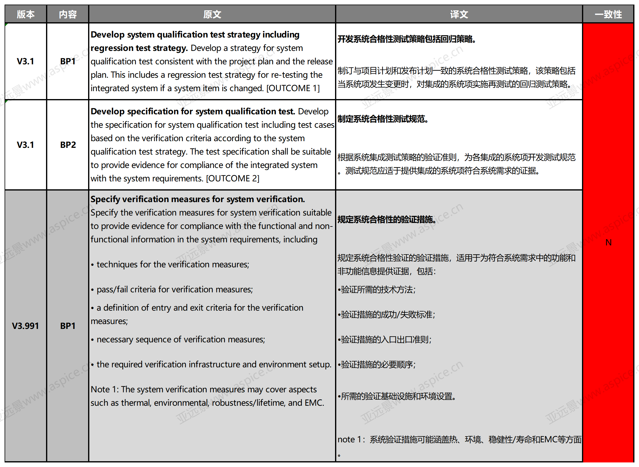 ASPICE V3.991差异解读—SYS.5/SWE.6（ASPICE V4.0草稿版差异预览） - 知乎