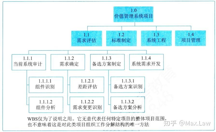 9.6 创建 WBS - 知乎