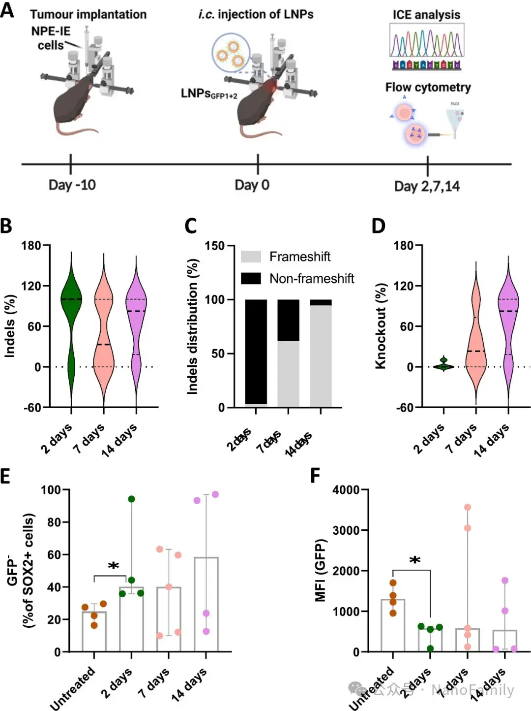 改写脑癌命运：LNP递送CRISPR-Cas9突破胶质瘤治疗“无人区” - 知乎