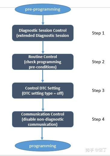 基于UDS的ECU软件刷写流程 - 知乎