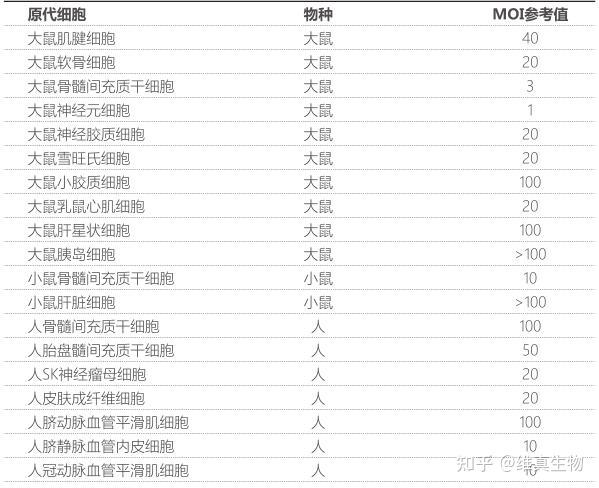 利用慢病毒感染细胞时，如何选择MOI值？ - 知乎