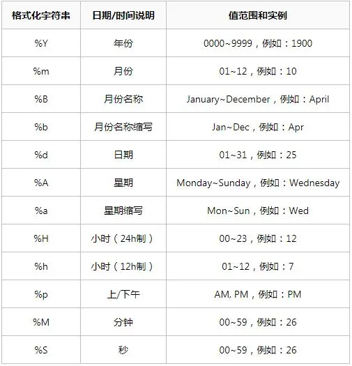 Python中的时间函数strftime与strptime对比 - 知乎