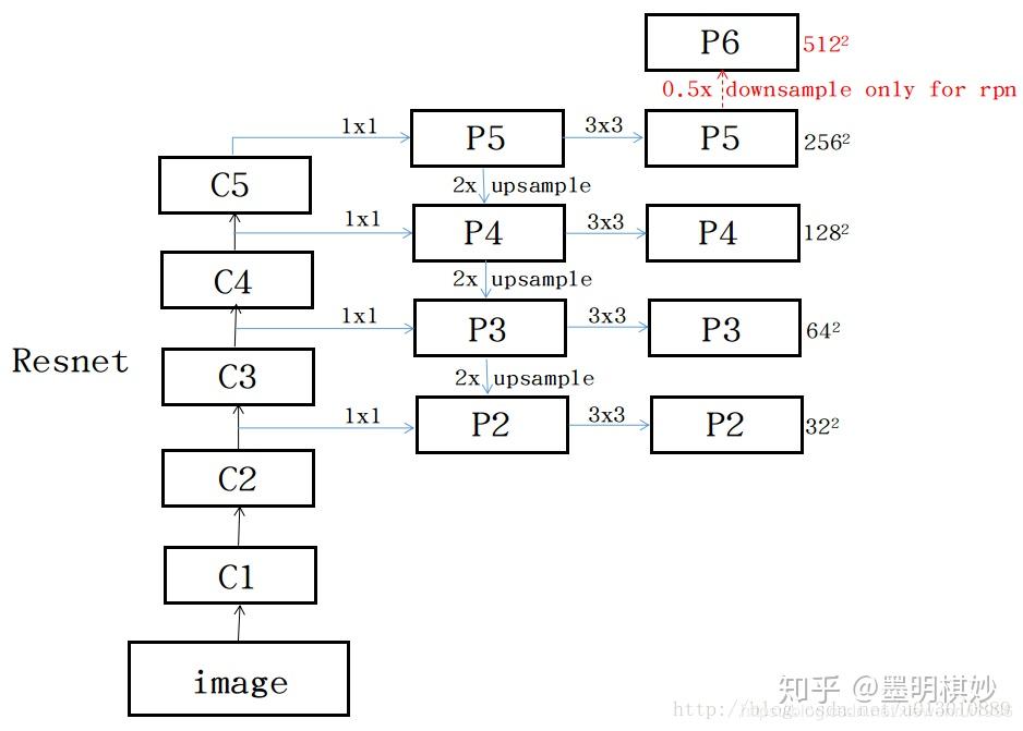 FPN论文解读（附网络结构层次代码） - 知乎