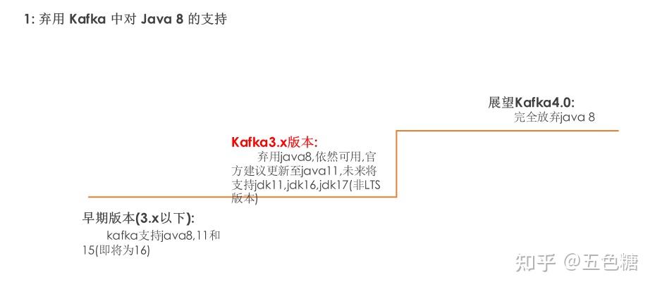 Apcahe Kafka 3.0新特性 - 知乎