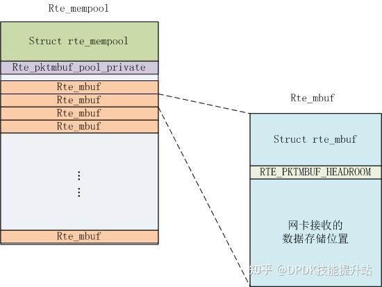 DPDK内存管理——rte_mbuf - 知乎