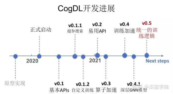 CogDL：助力图深度学习
