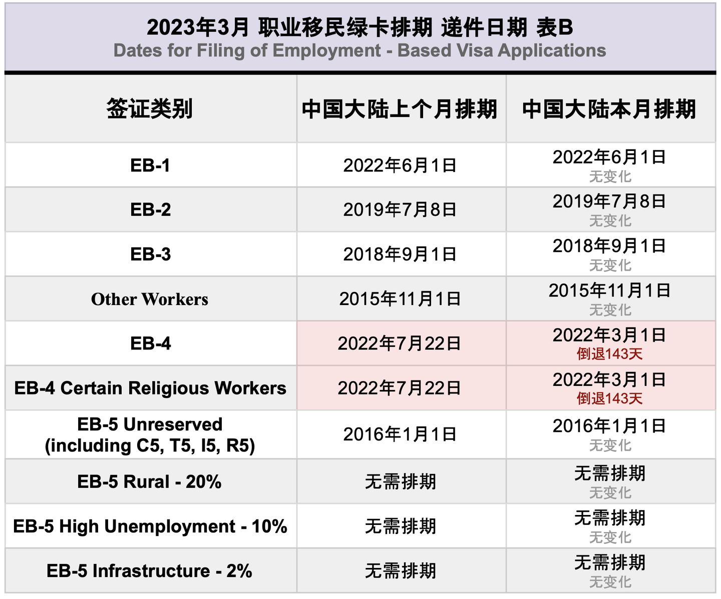 美国2023年3月职业移民绿卡排期新鲜出炉｜EB-5排期前进啦 - 知乎