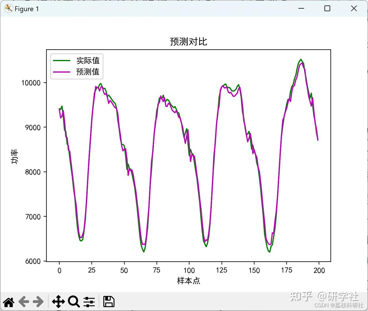 【pso Lstm】基于pso优化lstm网络的电力负荷预测（python代码实现） 知乎