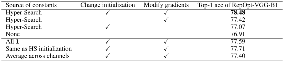 通用 Vision Backbone 超详细解读 (七)：重参数化你的优化器：VGG 型架构 + 特定的优化器 = 快速模型训练 + 强悍性能 ...