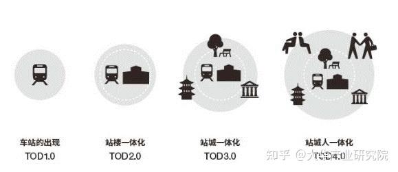 TOD开发模式——重要的发展方向 - 知乎