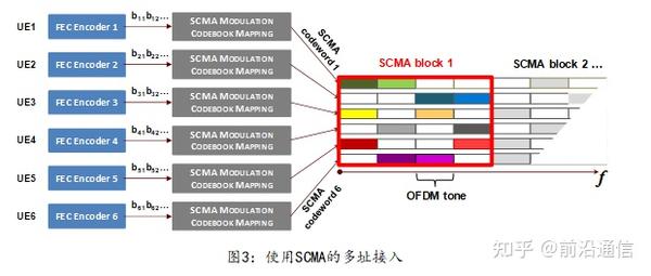 用于5G无线传输的稀疏码多址(SCMA)介绍 - 知乎