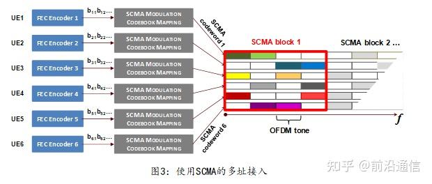 用于5G无线传输的稀疏码多址(SCMA)介绍 - 知乎