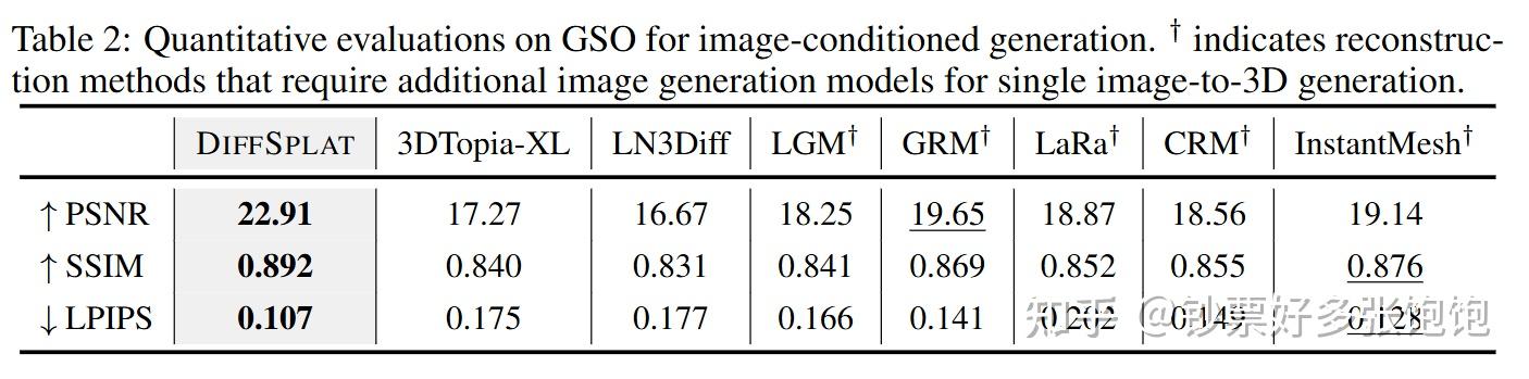 DiffSplat: Repurposing Image Diffusion Models for Scalable Gaussian Splat Generation论文学习笔记 - 知乎