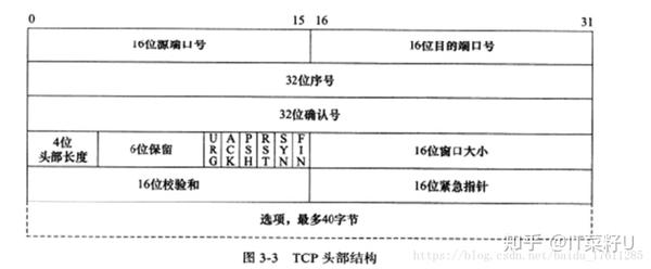 一文看懂TCP协议报文解析过程 - 知乎