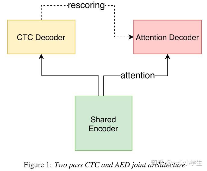 极简笔记-Unified Two Pass (U2) - 知乎