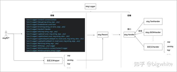 slog：Go官方版结构化日志包 - 知乎