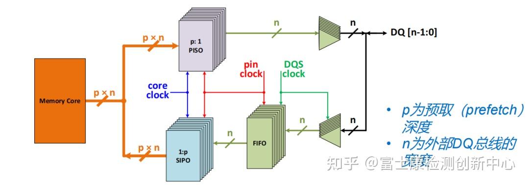 【信号完整性测试八】DDR接口 TX & RX 测试解决方案 - 知乎