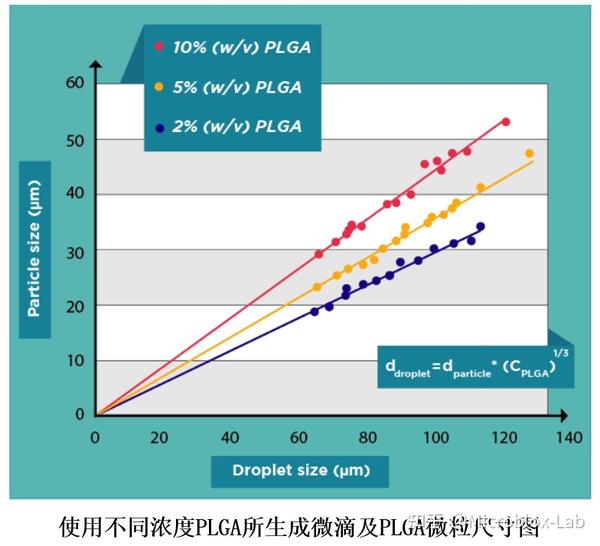 液滴微流控（五）：新型PLGA微粒制备系统 | 微纳立方科技 - 知乎