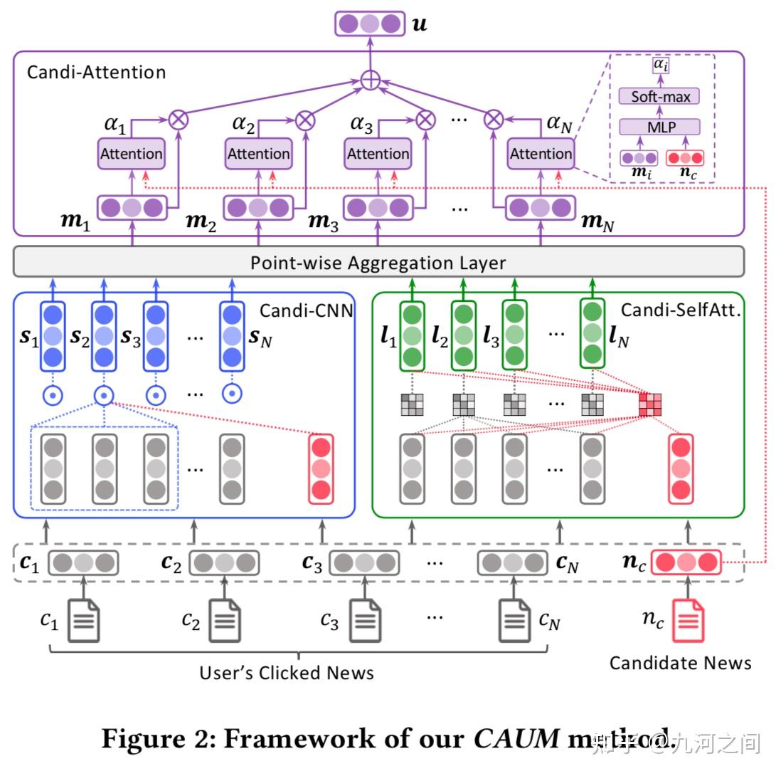 2022年 ACM SIGIR预估方向汇总 - 知乎