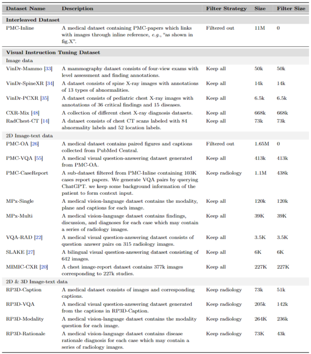 全球首个开源多模态医疗基础模型：人工打分平均超越GPT-4V、支持2D/3D放射影像 - 知乎