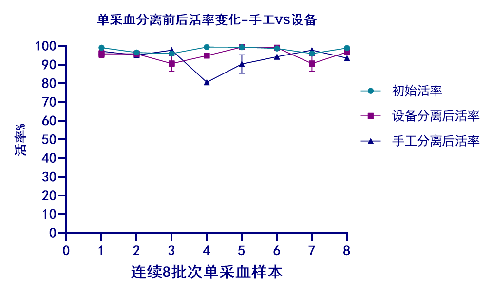 赛桥Gentle Flex系列一站式细胞处理解决方案，助力细胞治疗-上海玮驰仪器有限公司