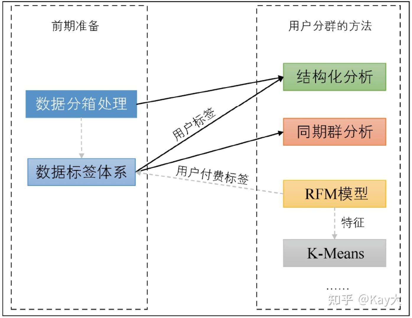 【Kay】数据分析方法论——用户分群与RFM模型 - 知乎