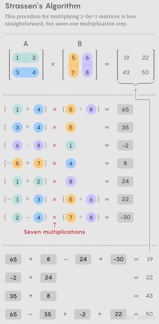 人工智能揭示矩阵乘法的新可能性 - 知乎