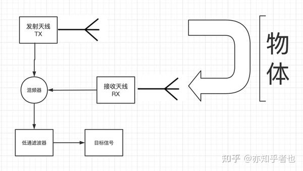 雷达测距测速原理 知乎