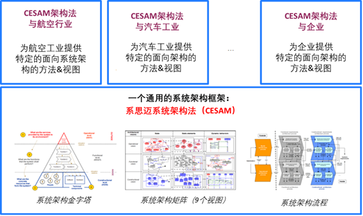 为何CESAMES系思迈的系统架构框架是高度协作和商业导向的 ? - 知乎