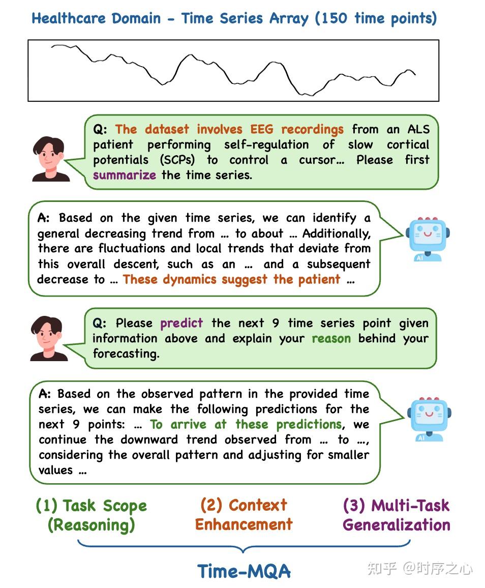 ACL 2025 | 一问搞定多项分析任务！Time-MQA 统一时序问答框架来了！ - 知乎