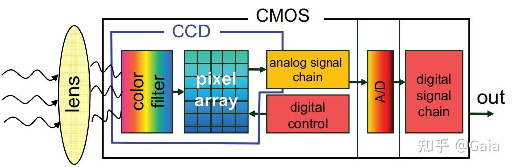 图像传感器基本结构及其噪声来源分析 - 知乎