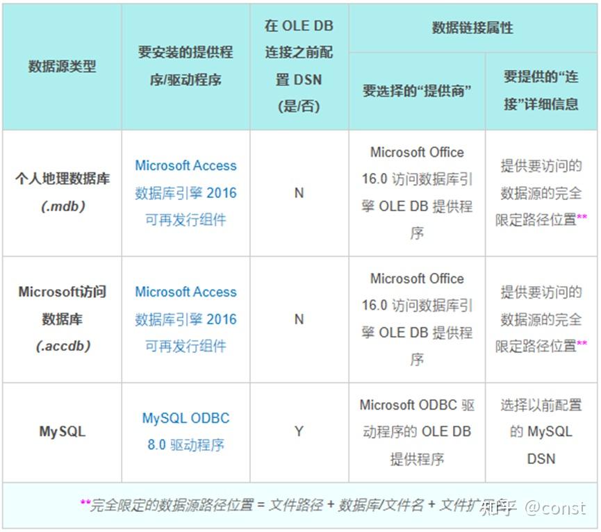 ArcGIS Pro中.mdb数据库无法使用？个人地理数据库.mdb已弃用！ - 知乎
