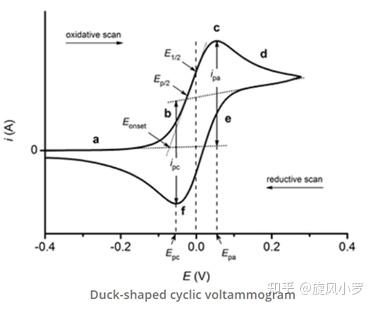 Chapter6：电势扫描方法（LSV、CV） - 知乎